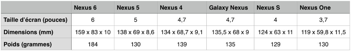 Nexus 6 : comparatif des dimensions face aux précédents Nexus
