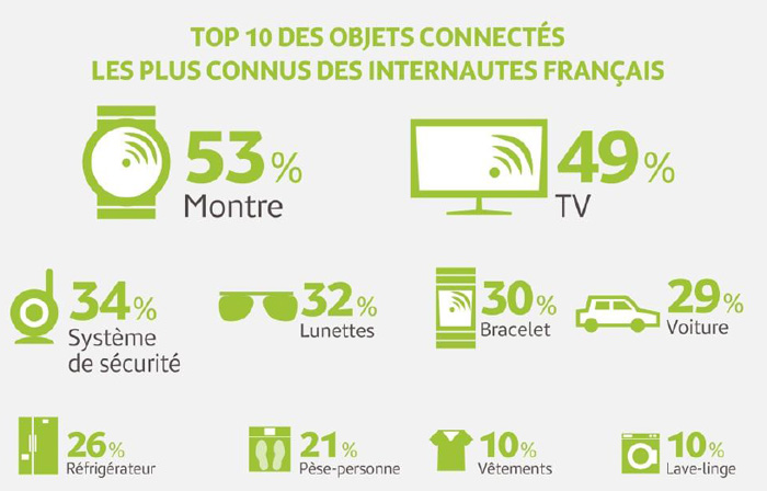 Objets connectés : le top 10 des produits populaires en France