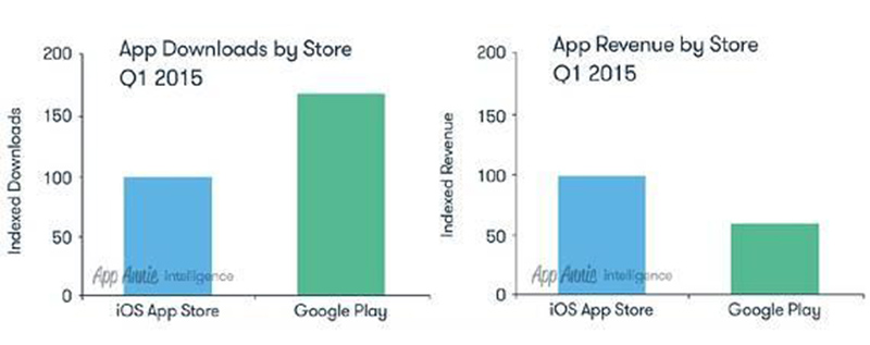 Google Play Store vs Apple App Store : match au sommet