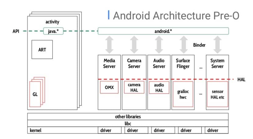 Project Treble : qu'est-ce que c'est et quels smartphones sont ...