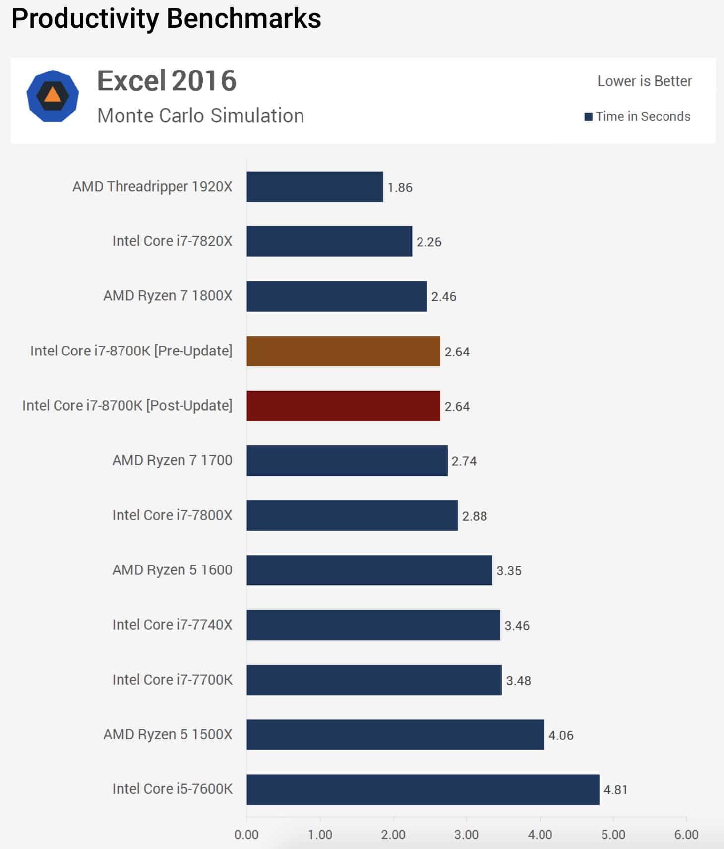 Windows 10 : le patch contre Meltdown et Spectre n'affecte quasiment pas les performances