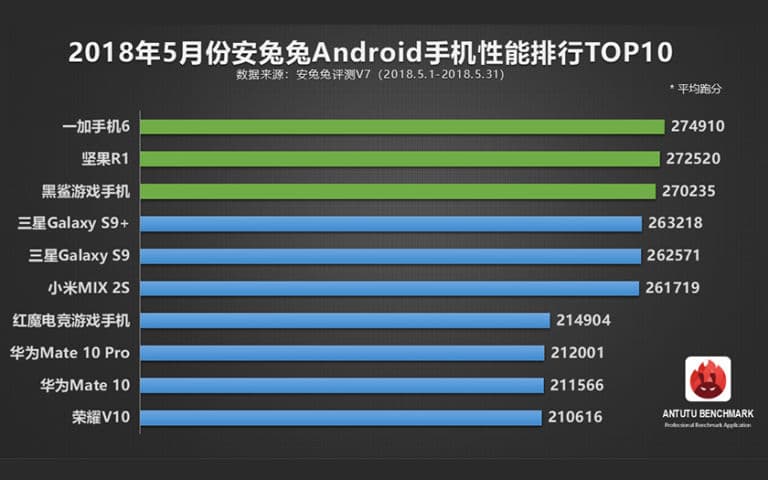 AnTuTu : top 10 des smartphones Android les plus puissants du mois de mai 2018