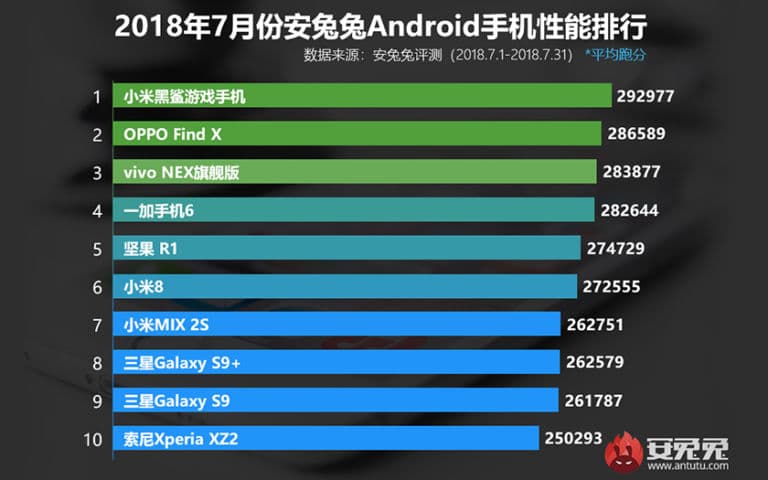 AnTuTu : top 10 des smartphones Android les plus puissants du mois de juillet 2018