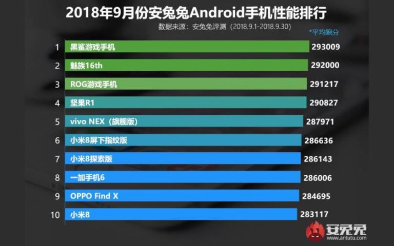 AnTuTu : top 10 des smartphones Android les plus puissants du mois de septembre 2018