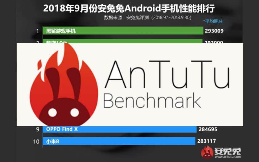 AnTuTu : top 10 des smartphones Android les plus puissants du mois de septembre 2018