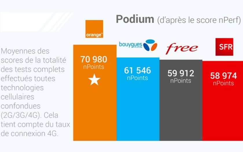 Selon nPerf, Orange a le meilleur réseau mobile de France, loin devant Free, SFR et Bouygues