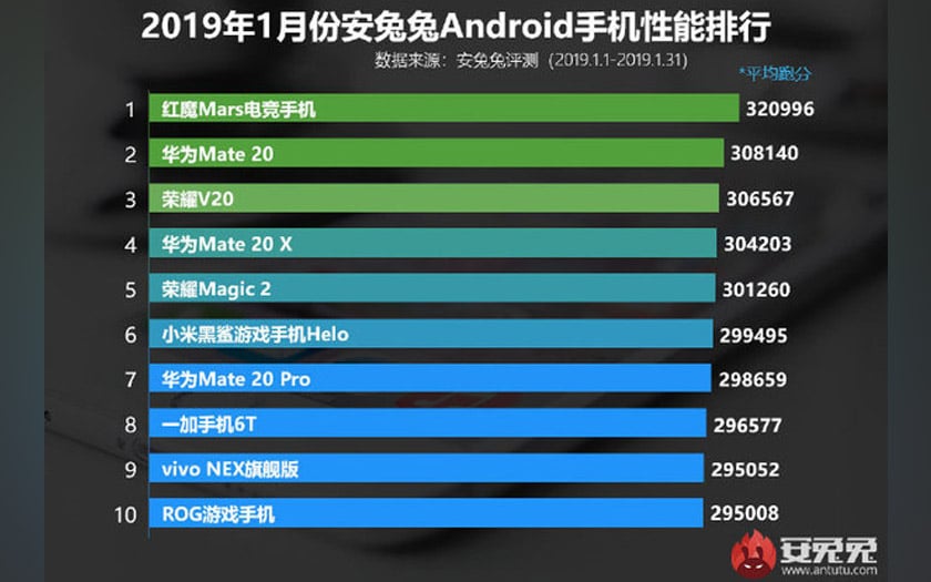 AnTuTu : top 10 des smartphones Android les plus puissants de janvier 2019