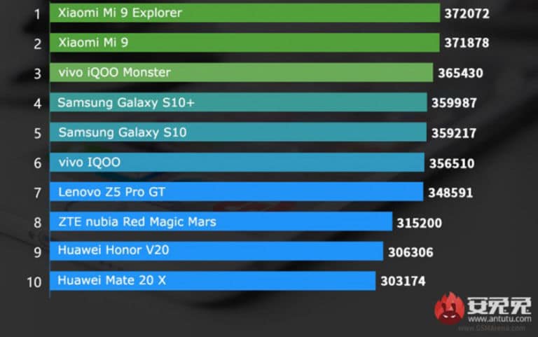 AnTuTu : top 10 des smartphones Android les plus puissants de mars 2019