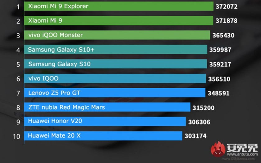 AnTuTu : top 10 des smartphones Android les plus puissants de mars 2019