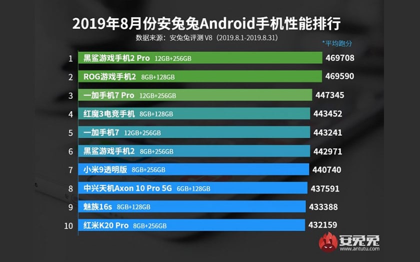 Antutu : top 10 des smartphones Android les plus puissants d'août 2019