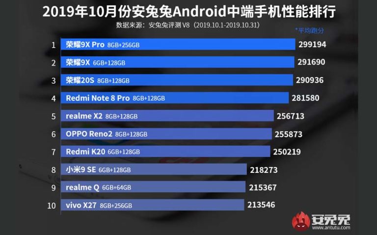 Antutu : top 10 des smartphones Android les plus puissants d’octobre 2019