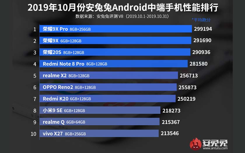 Antutu : top 10 des smartphones Android les plus puissants d’octobre 2019