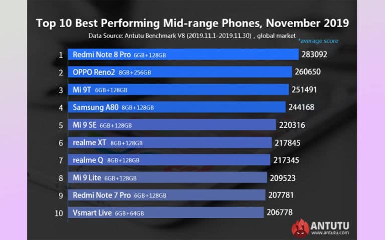 Antutu : top 10 des smartphones Android les plus puissants de novembre 2019