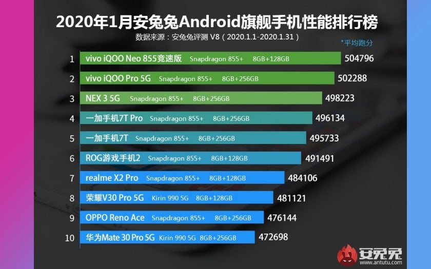 AnTuTu : top 10 des smartphones Android les plus puissants de janvier 2020