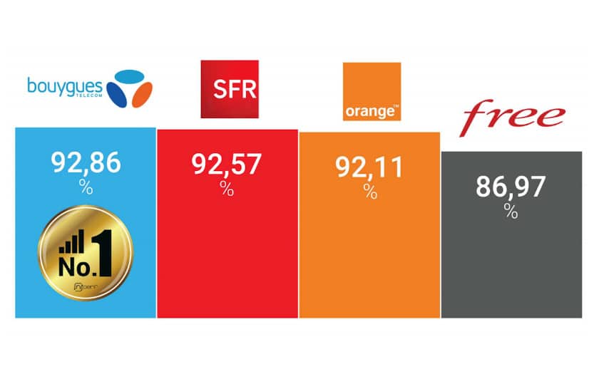 Bouygues Telecom propose le meilleur réseau en 4G et SFR le meilleur en 4G+, selon nPerf