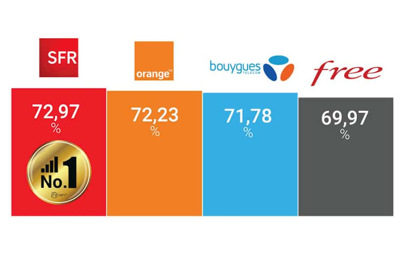Bouygues Telecom propose le meilleur réseau en 4G et SFR le meilleur en 4G+, selon nPerf