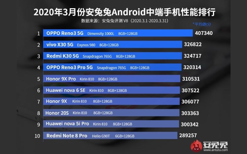 AnTuTu : top 10 des smartphones Android les plus puissants de mars 2020