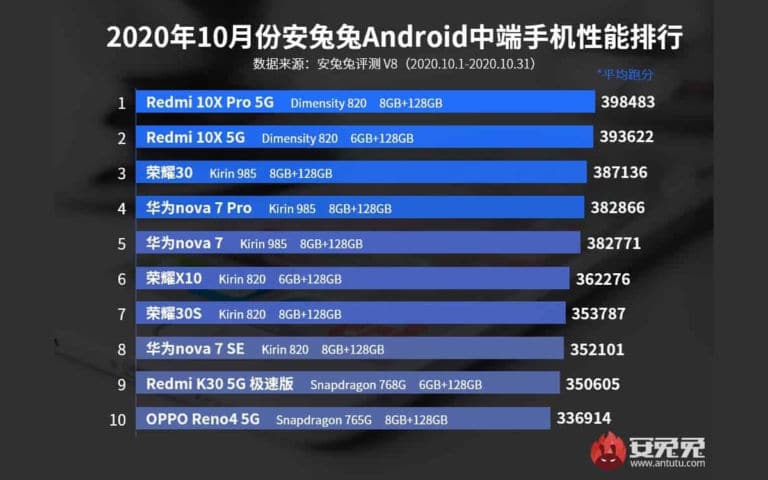 AnTuTu : voici le top 10 des smartphones Android les plus puissants d'octobre 2020