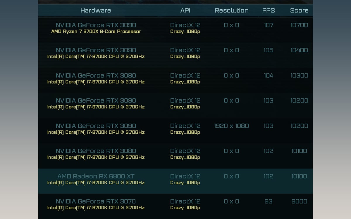 AMD Radeon RX 6800 XT : premiers benchmarks 4K, elle enterre la GeForce ...