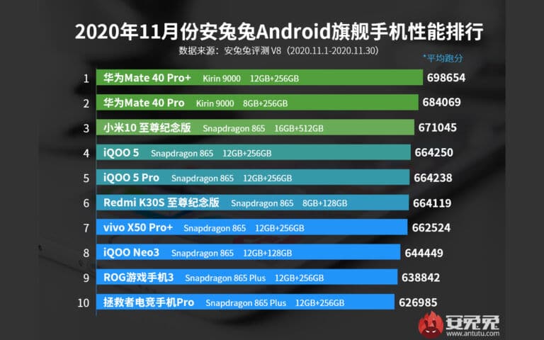 AnTuTu : top 10 des smartphones Android les plus puissants de novembre 2020, le Mate 40 Pro+ ...