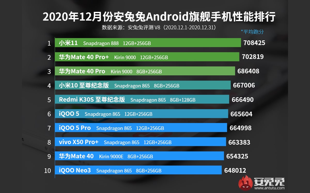 AnTuTu : top 10 des smartphones Android les plus puissants de décembre 2020