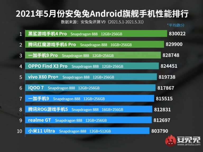 AnTuTu présente le top 10 des smartphones Android les plus puissants de mai 2021