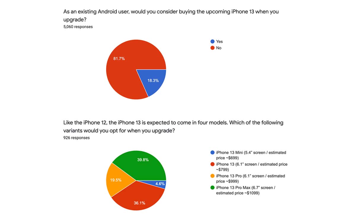 iPhone 13 : seulement 18% des utilisateurs Android veulent passer chez Apple, c’est moins qu’en 2020