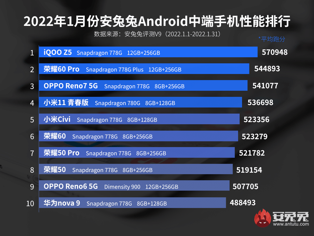 AnTuTu dévoile le top 10 des smartphones Android les plus puissants de janvier 2022