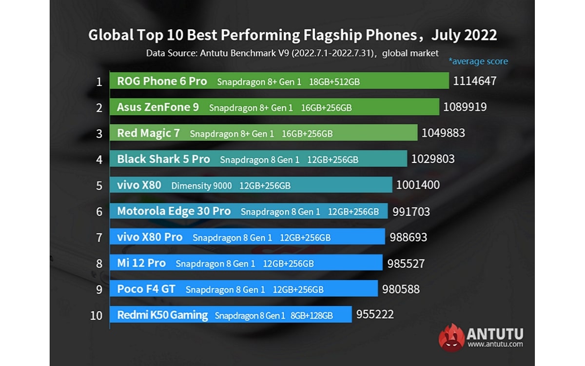 AnTuTu dévoile le TOP 10 des smartphones Android les plus puissants de juillet 2022