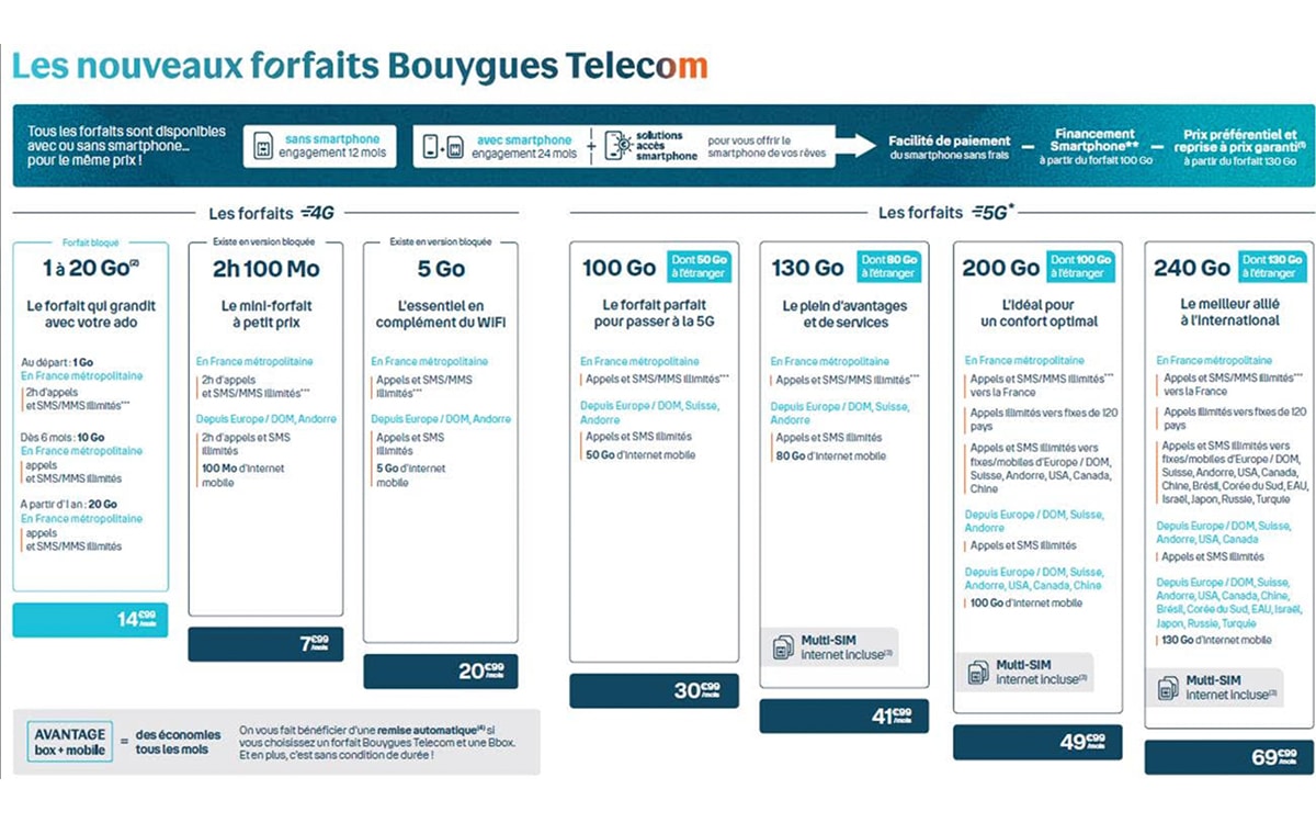 Bouygues met les forfaits Sensation au placard, voici les nouvelles offres mobiles