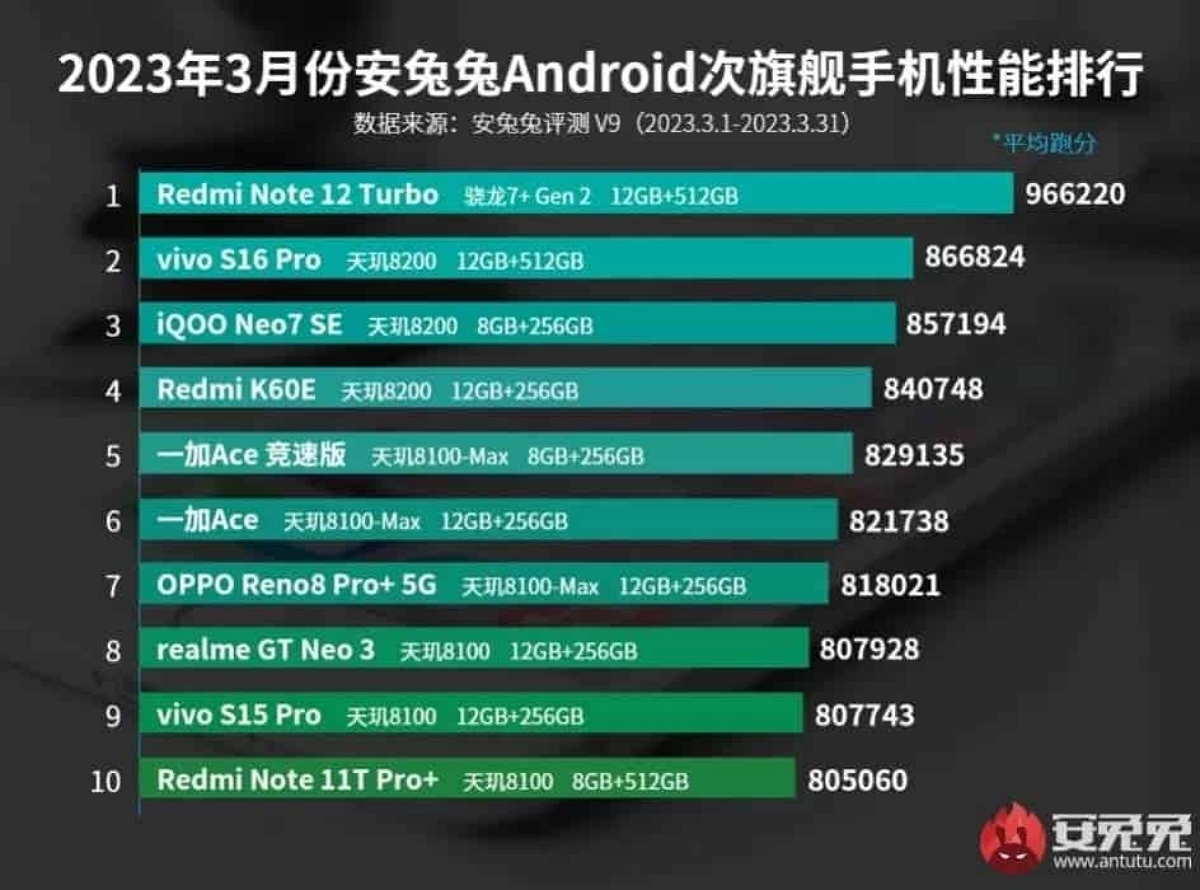 AnTuTu présente le top 10 des smartphones Android les plus puissants de mars 2023