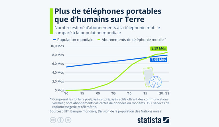 Il y a 8,59 milliards de smartphones en circulation dans le monde, plus ...