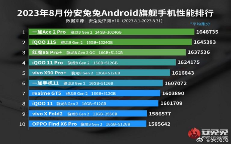 AnTuTu dévoile le top 10 des smartphones Android les plus puissants d’août 2023
