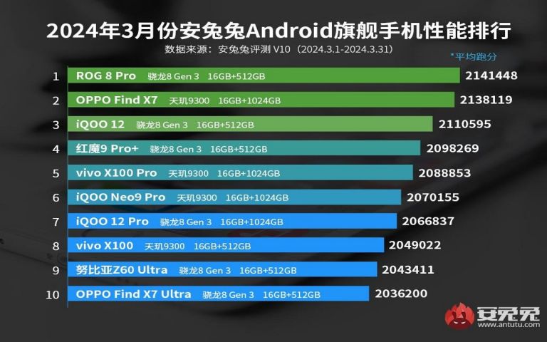 AnTuTu dévoile le top 10 des smartphones Android les plus puissants de mars 2024