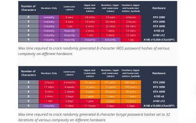 Grâce à la RTX 4090, les pirates peuvent craquer des centaines de mots ...