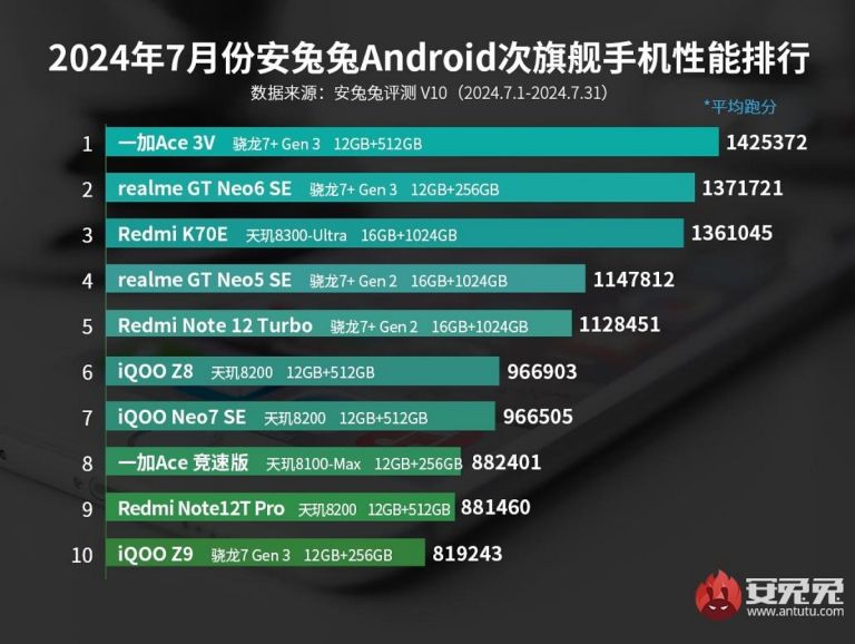 AnTuTu dévoile le top 10 des smartphones Android les plus puissants de juillet 2024
