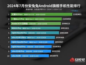 AnTuTu dévoile le top 10 des smartphones Android les plus puissants de juillet 2024