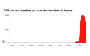SFR : grosse panne sur les réseaux mobiles et fixes, toute la France est concernée